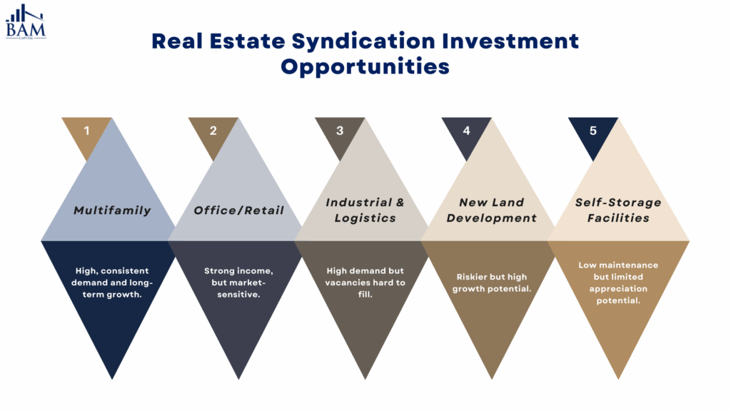 Real estate syndication investment opportunities - BAM Capital